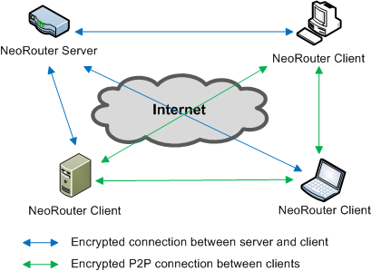 NeoRouter - Powerful, free Remote Access and VPN solution